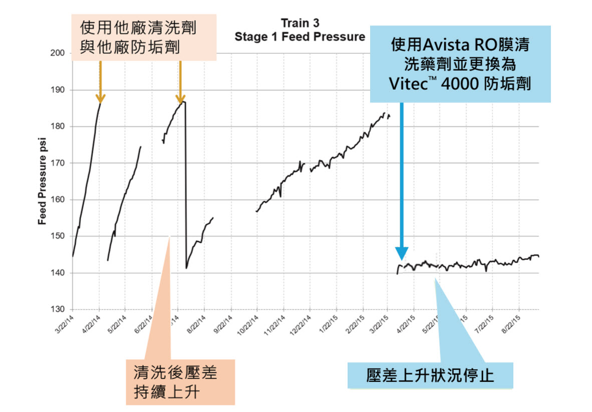 Avista Vitec™ 4000 逆滲透系統專用防垢劑 - Avista™ RO膜全面解析方案 | 台灣栗田股份有限公司 | 水處理化學 ...