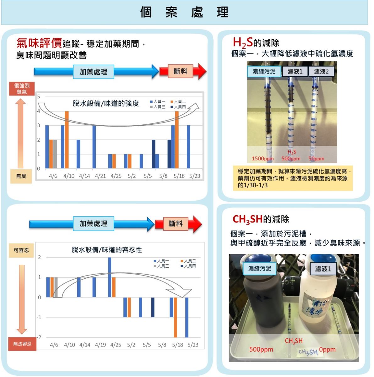 廢水系統處理方案 水處理化學處理方案 台灣栗田股份有限公司 水處理化學藥品方案水處理設備超純水製造裝置水回收裝置規格型水