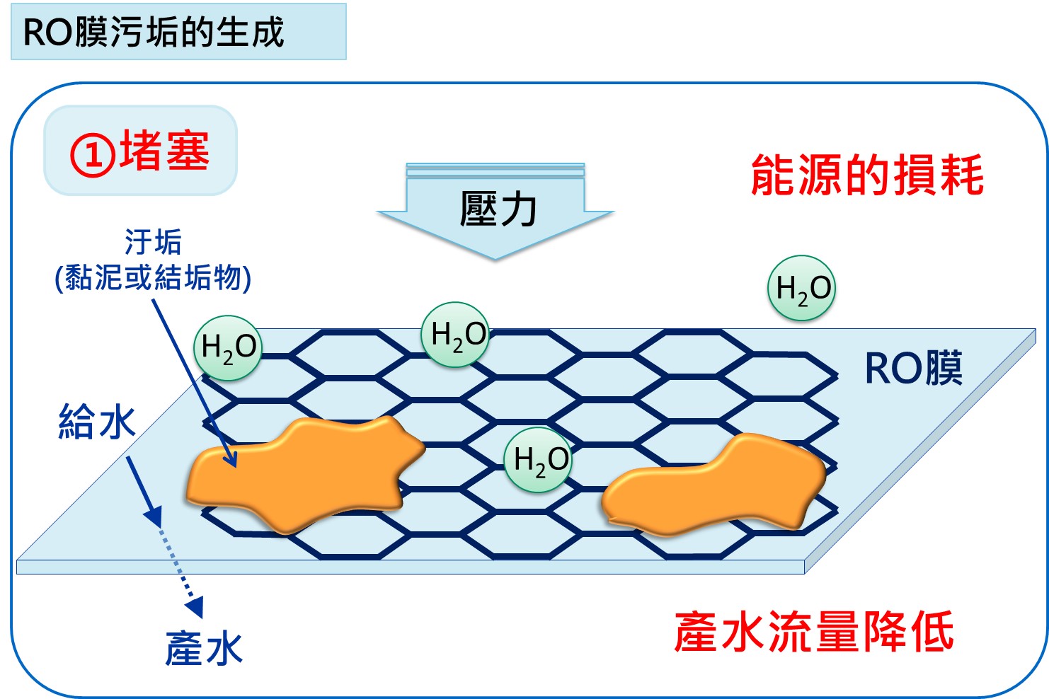 逆滲透回收系統節能方案 節能減碳解決方案 台灣栗田股份有限公司 水處理化學藥品方案水處理設備超純水製造裝置水回收裝置規格型